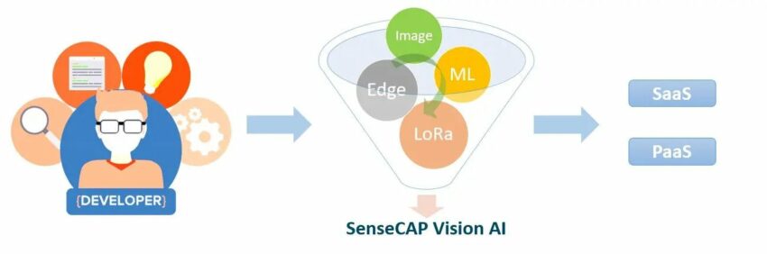 Seeed Studio has launched the LoRaWAN vision AI sensor – SenseCAP A1101 ... Seeed Studio has launched the LoRaWAN vision AI sensor – SenseCAP A1101 ...