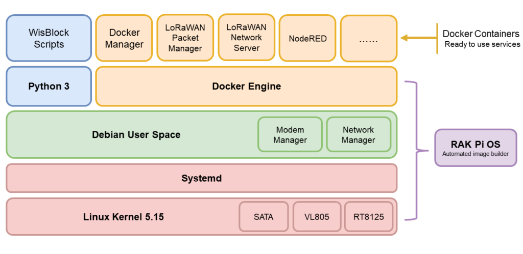 WisGate Connect Kit Software Structure - Electronics-Lab.com
