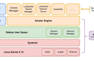 WisGate Connect Kit Software Structure - Electronics-Lab.com