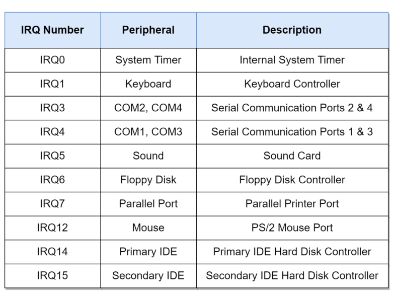 IRQ_table - Electronics-Lab.com
