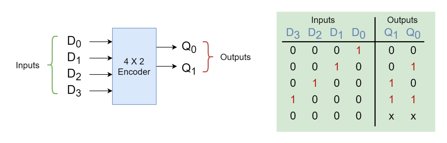 Priority Encoder Electronics