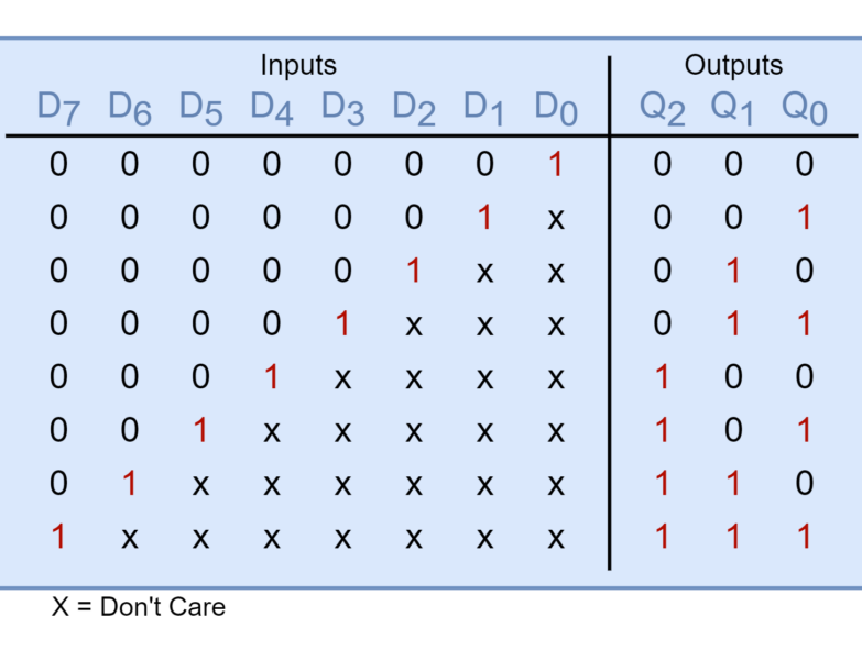 encoder_8x3_table - Electronics-Lab.com