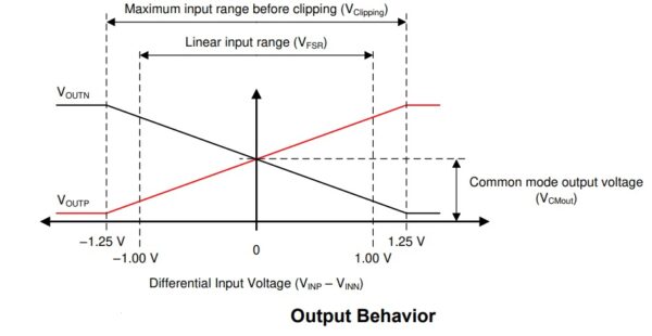Isolated Voltage Measurement With ±1v Input Differential Output And