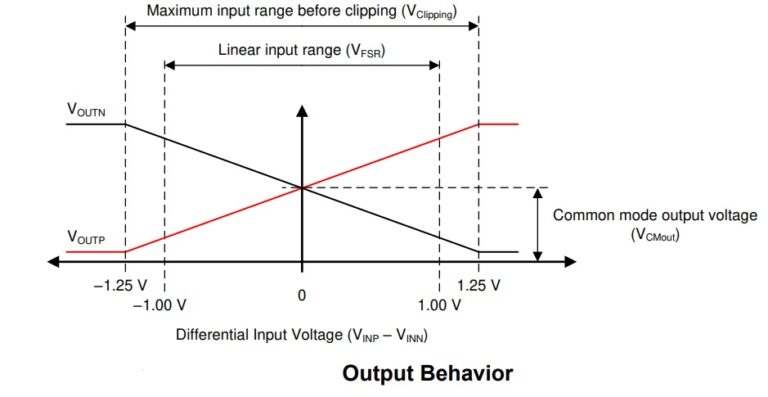 Isolated Voltage-Measurement with ±1V Input, Differential Output and Integrated DC/DC Converter ...