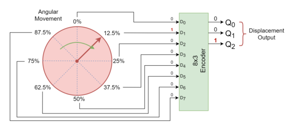 Priority Encoder - Electronics-Lab
