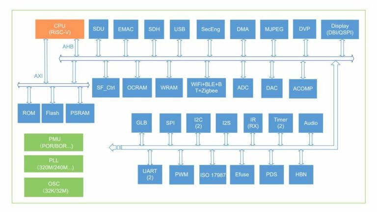 BL616-system-architecture - Electronics-Lab.com