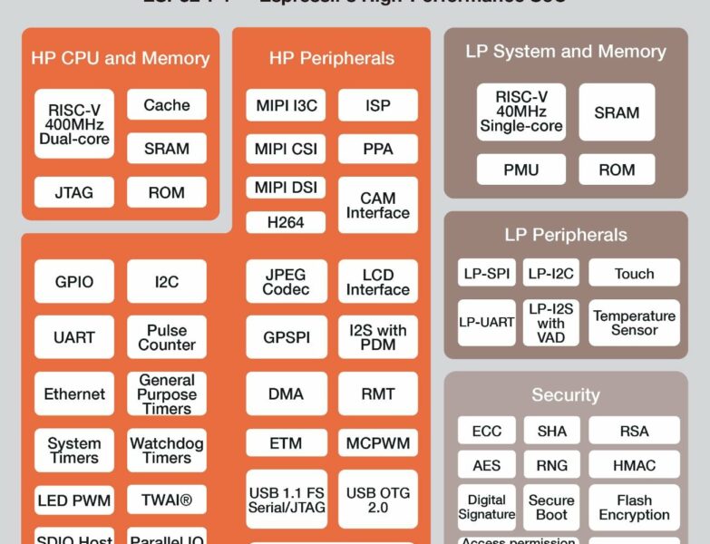 esp32-p4-block-diagram - Electronics-Lab.com