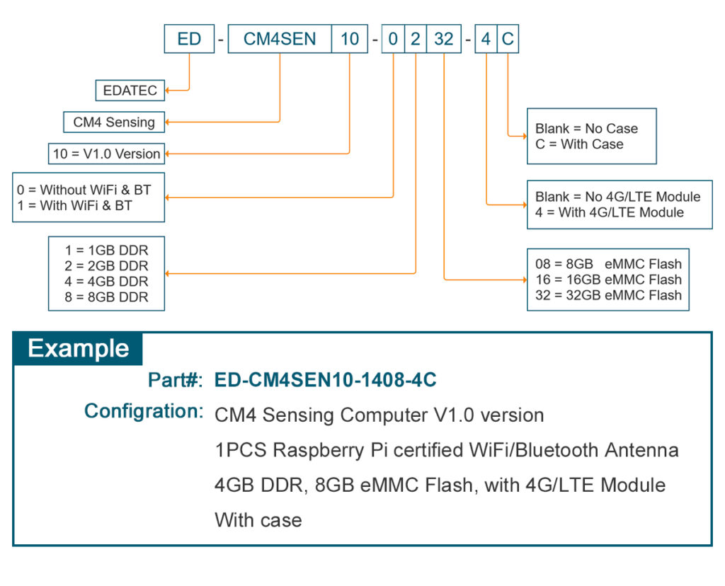 Edatec Cm4 Sensing Computer For Iot And Data Acquisition Applications