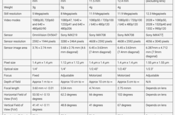 rpi-camera-module-3-comparison-table - Electronics-Lab.com