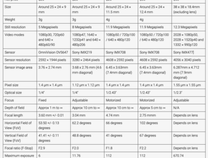 rpi-camera-module-3-comparison-table - Electronics-Lab.com