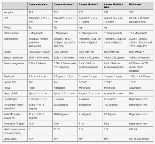Rpi Camera Module 3 Comparison Table Electronics