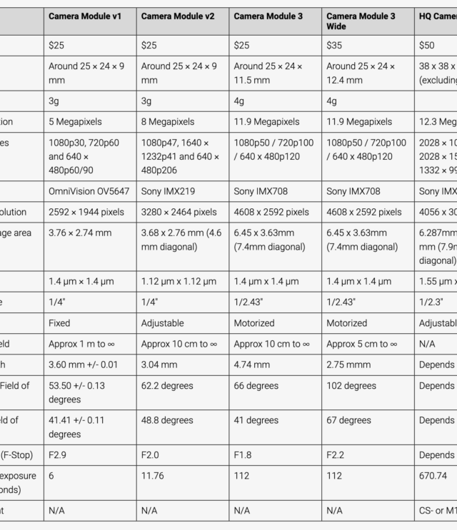 rpi-camera-module-3-comparison-table - Electronics-Lab.com