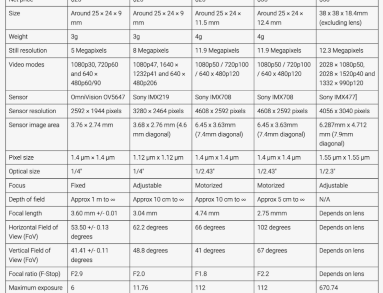rpi-camera-module-3-comparison-table - Electronics-Lab.com