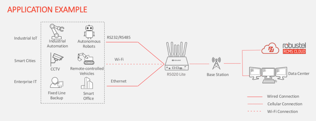 Industrial-5G-Router-router-application-example - Electronics-Lab