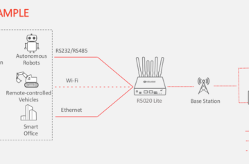 Industrial-5G-Router-router-application-example - Electronics-Lab.com