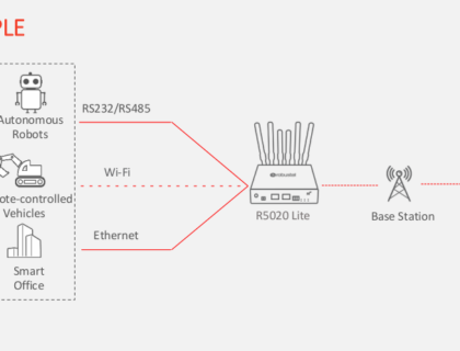 Industrial-5G-Router-router-application-example - Electronics-Lab.com