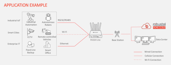 Industrial 5g Router Router Application Example Electronics Lab