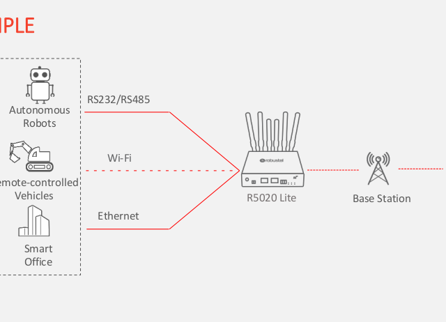 Industrial 5g Router Router Application Example Electronics