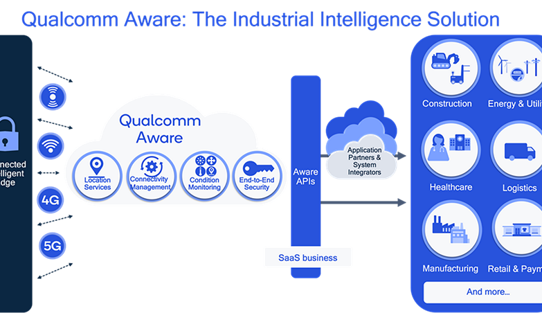 Qualcomm Aware - Electronics-Lab.com