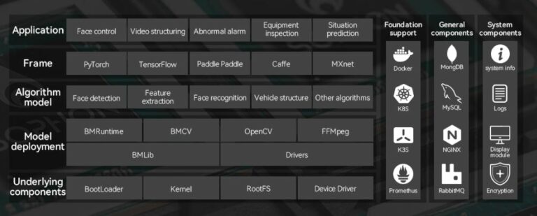 Sophon-SDK - Electronics-Lab