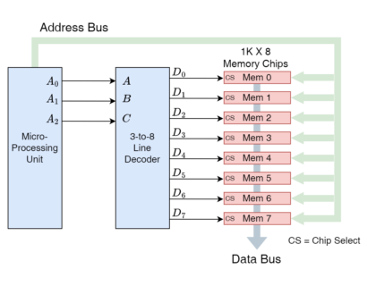 memory_address_diagram - Electronics-Lab.com