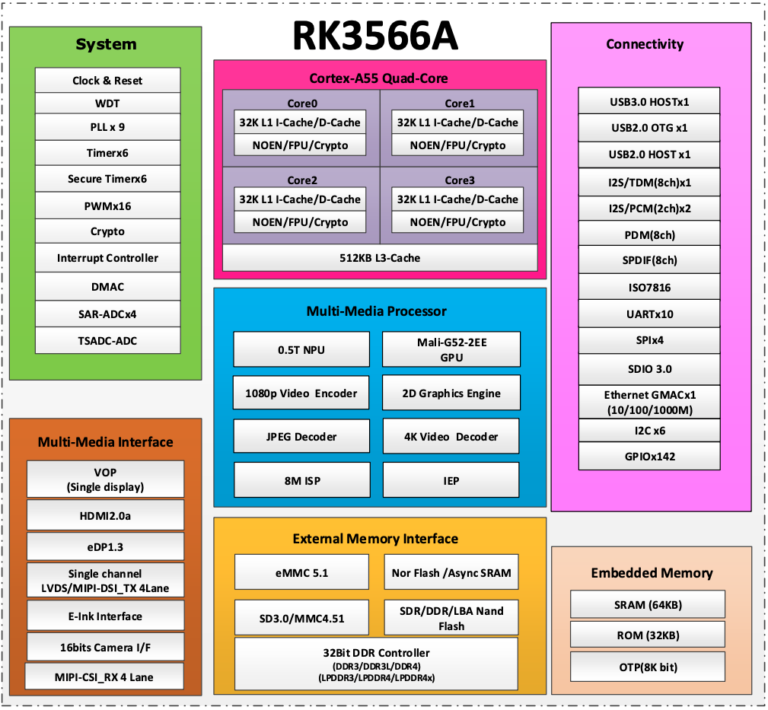 Radxa's ROCK 3C Supported by Rockchip RK3566 Processor - Electronics-Lab