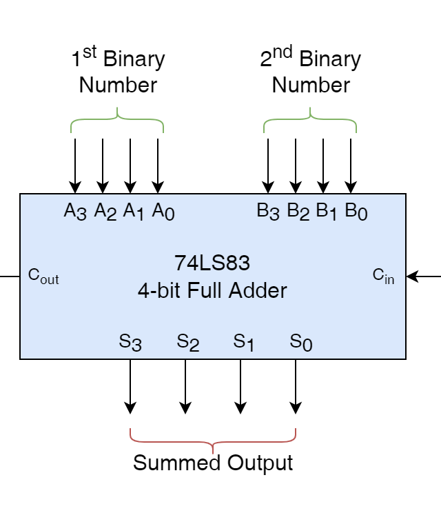 74LS83 - Electronics-Lab.com