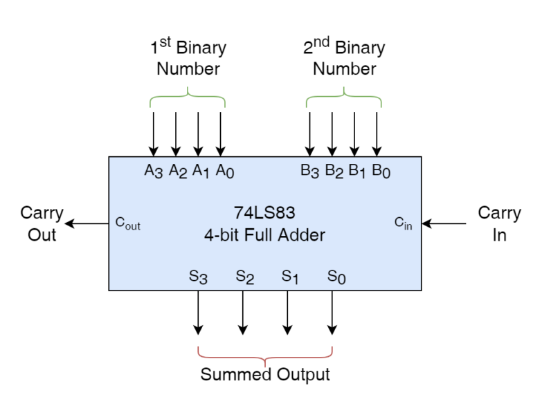 74LS83 - Electronics-Lab.com