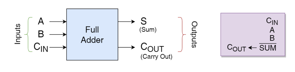Full Adder Block - Electronics-Lab