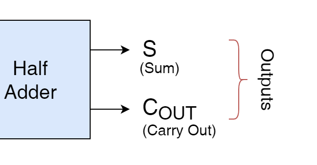 Half Adder Block - Electronics-Lab.com