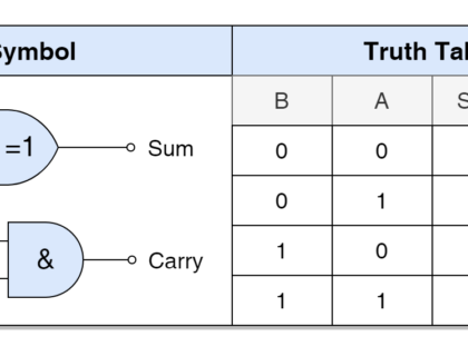 Half Adder w carry out - Electronics-Lab.com