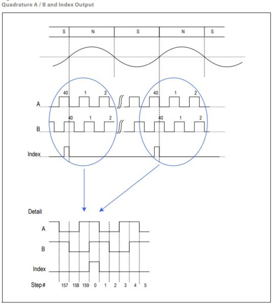 Magnet Based Rotarylinear Encoder Module With Quadrature Output Electronics