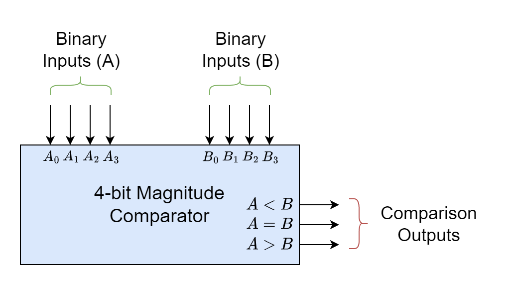 Digital Comparator Electronics