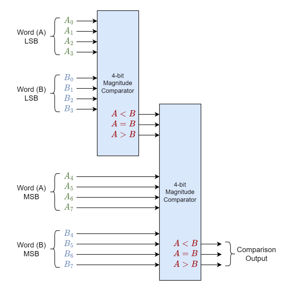 Digital Comparator Electronics