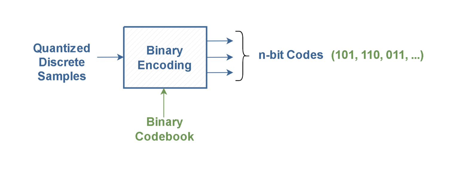 Analog To Digital Conversion Binary Encoding Electronics Lab