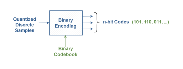 Analog To Digital Conversion – Binary Encoding - Electronics-Lab
