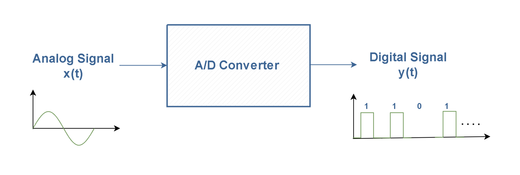 FIGURE 1_A-D Converter - Electronics-Lab.com FIGURE 1_A-D Converter - Electronics-Lab.com