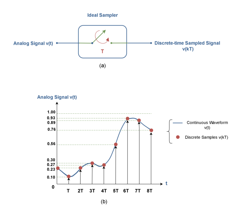 Figure 3 Sampler Electronics