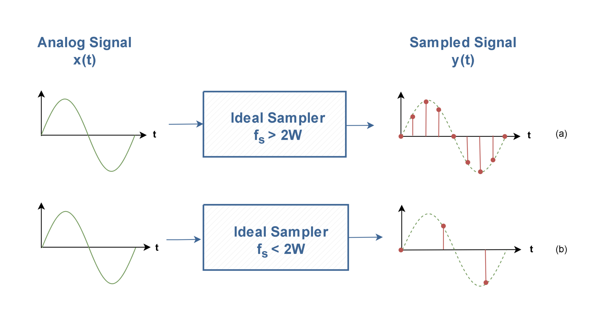 Figure 6 Aliasing Distortion Electronics Lab