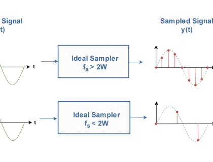 FIGURE 6_aliasing distortion - Electronics-Lab.com