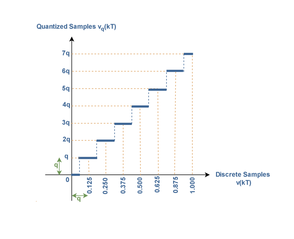 Figure 10_Quantizer Characteristic - Electronics-Lab.com