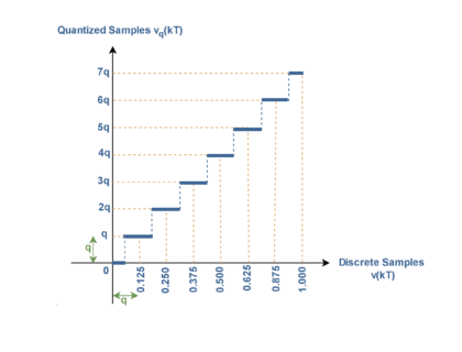 Figure 10_Quantizer Characteristic - Electronics-Lab.com