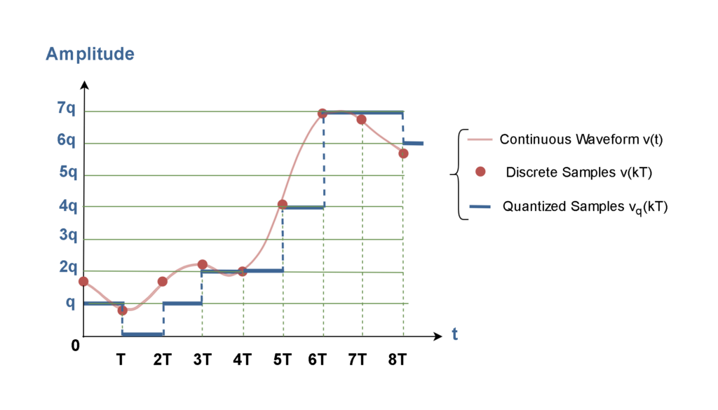 Figure 11_Quantizer output waveform - Electronics-Lab