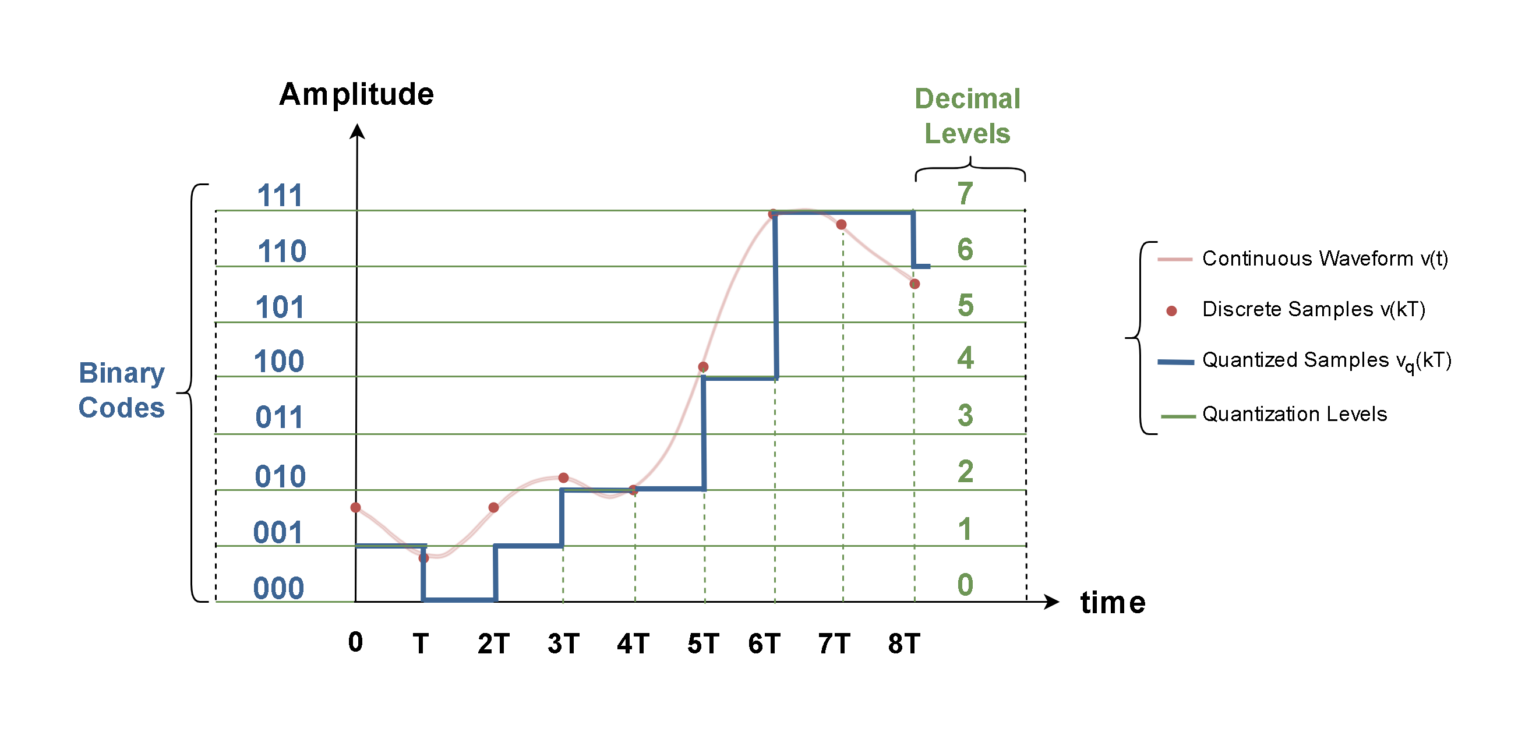 Analog To Digital Conversion Binary Encoding Electronics