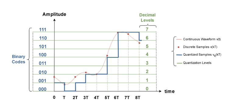 Analog To Digital Conversion Binary Encoding Electronics