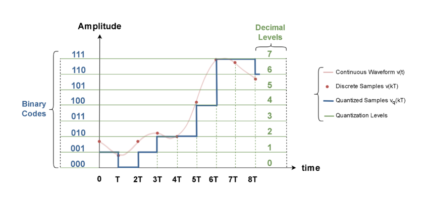 Analog To Digital Conversion – Binary Encoding - Electronics-Lab