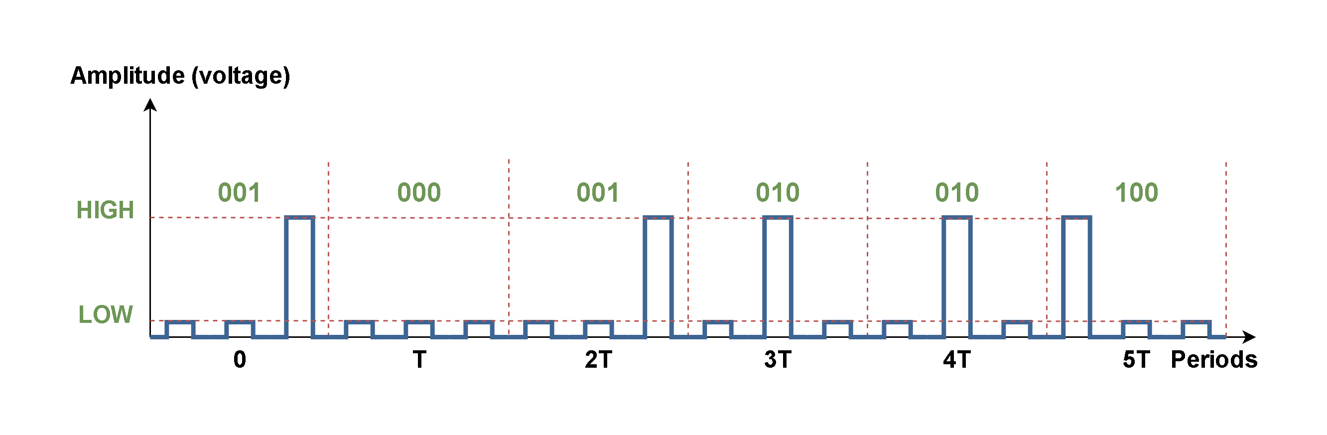 Figure 3 Electronics