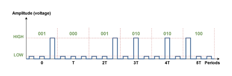 Analog To Digital Conversion – Binary Encoding - Electronics-Lab