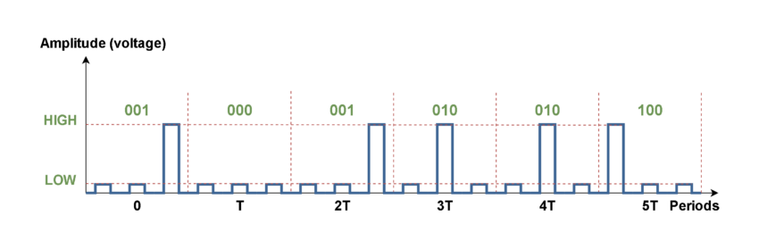 Analog To Digital Conversion – Binary Encoding - Electronics-Lab