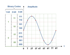 Analog To Digital Conversion – Binary Encoding - Electronics-Lab